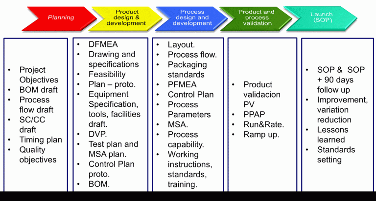 APQP - Quick reference - Quality in the automotive industry