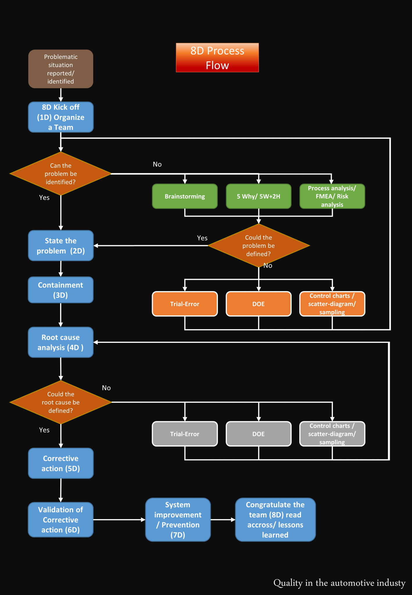 Problem Solving: The 8D - Quality in the automotive industry