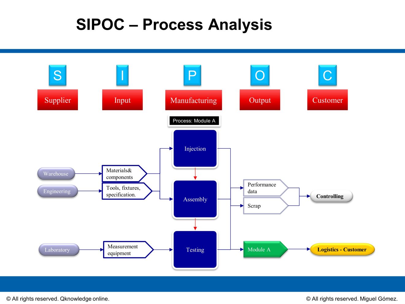SIPOC & Turtle - Quality in the automotive industry